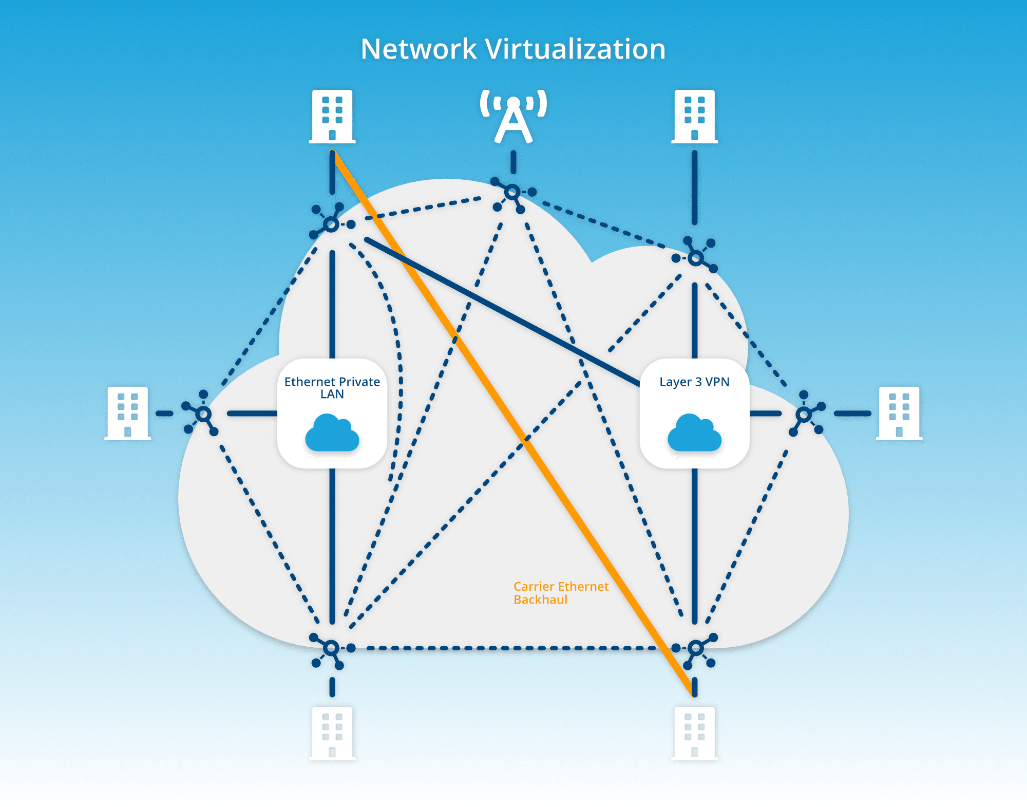 Carrier Ethernet Backhaul | CCI Systems