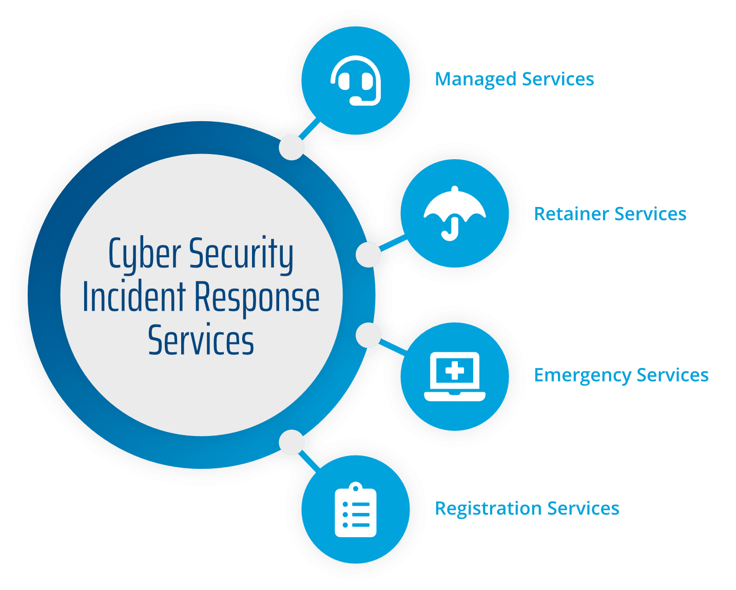 Incident Response | CCI Systems