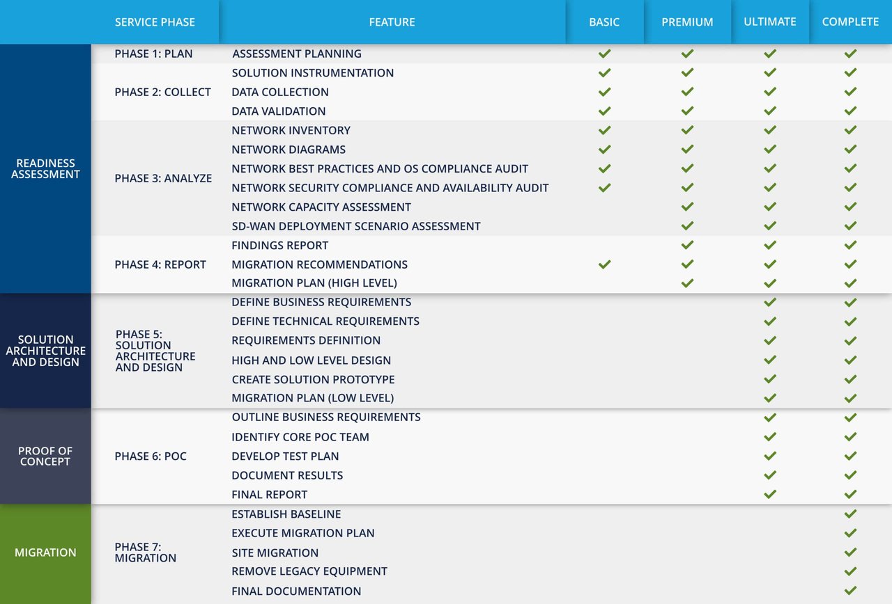 SD-WAN Migration. | CCI Systems